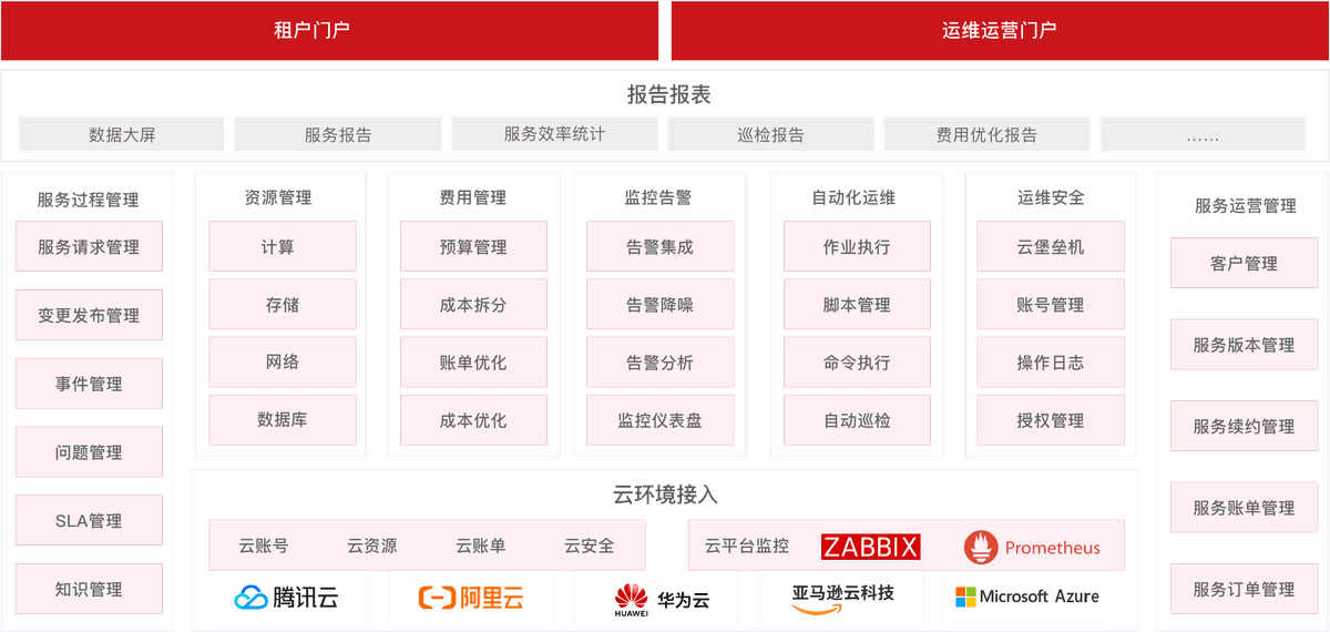 安畅网络 - SmartOps多云管理平台